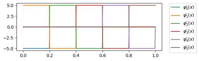 Finite element method getting started examples — Teaching with NGSolve
