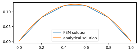 Finite element method getting started examples — Teaching with NGSolve