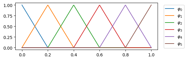Finite element method getting started examples — Teaching with NGSolve
