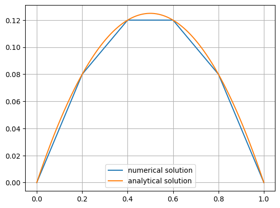 Finite element method getting started examples — Teaching with NGSolve